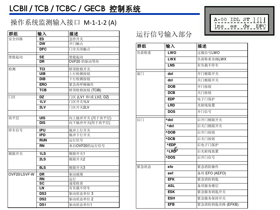 一、奥的斯LCBII\TCB\TCBC\GECB操作运行控制系统培训 - 电梯114