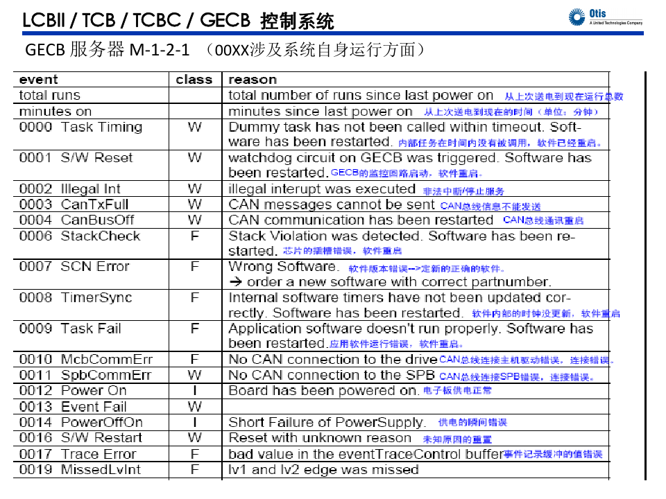 一、奥的斯LCBII\TCB\TCBC\GECB操作运行控制系统培训 - 电梯114